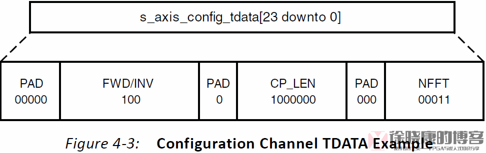 Xilinx IP解析之 Fast Fourier Transform(FFT) v9.1_复数乘法器ip核输出码型-CSDN博客